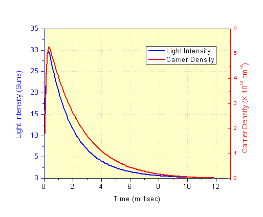 Quasi-Steady-State Lifetime Measurements | PVEducation Quasi-Steady-State Lifetime Measurements | PVEducation